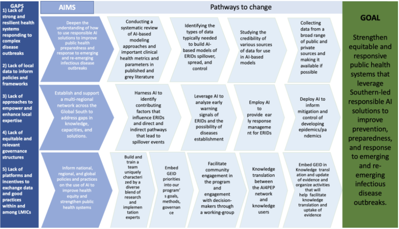 Our Strategy – AI4PEP